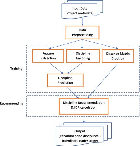 Figure 5 From A Metadata Based Approach For Research Discipline