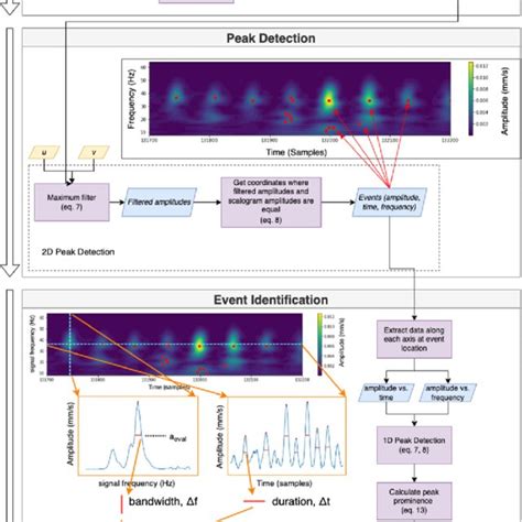 Workflow Diagram For The 3 Step Processing Methodology Wavelet Download Scientific Diagram