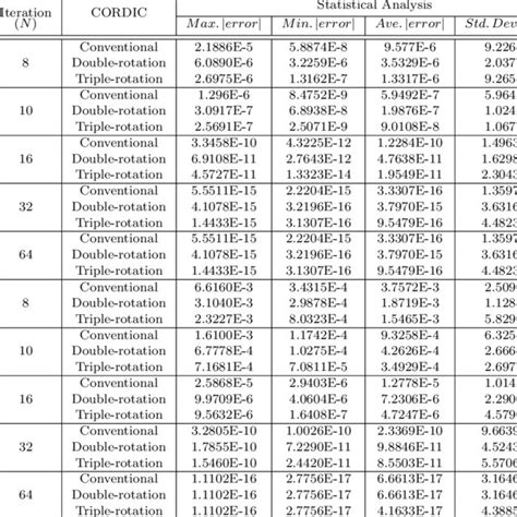 The Analysis Of Computational Accuracy Of Cordic Methods In Vectoring