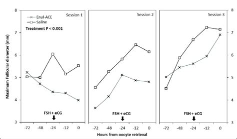 Maximum Follicular Size Dynamics Recorded During The Serial Hormonal Download Scientific