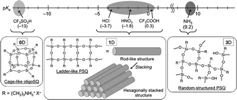 correlation between the pk a of catalysts and the structures of sqs