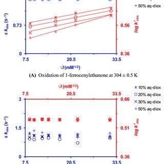 The impact of variation in the ionic strength on k 0 obs (secondary x-y... | Download Scientific ...