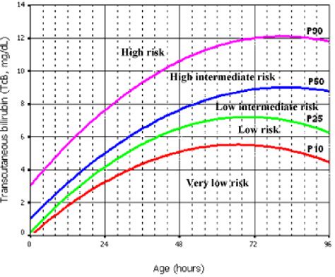 Table 1 From Nomogram For Prediction Of The Risk Of Neonatal