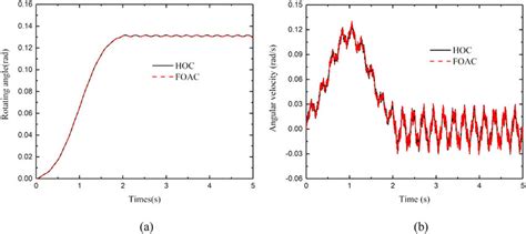 Dynamic Responses Of The Hub Beam System τ 0 10 N ⋅ M { Tau Download Scientific Diagram