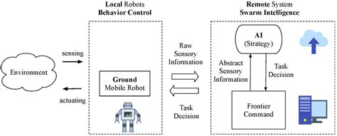 System Remote Swarm Ai And Local Robotic Behavior Control Download