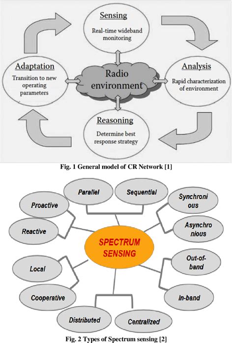 figure 1 from performance evaluation of routing protocols in cognitive radio network semantic