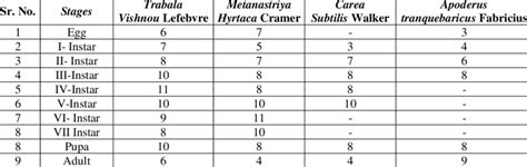 Duration Of Developmental Stages Of Polyphagous Insect Pests Of