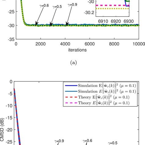 Learning Curves Of The Cnsaf Algorithm With Different Circularity