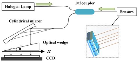 A Five Hole Pressure Probe Based On Integrated Mems Fiber Optic Fabry Perot Sensors