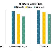 Remote Control ASR System Performance By Gender Download Scientific Diagram
