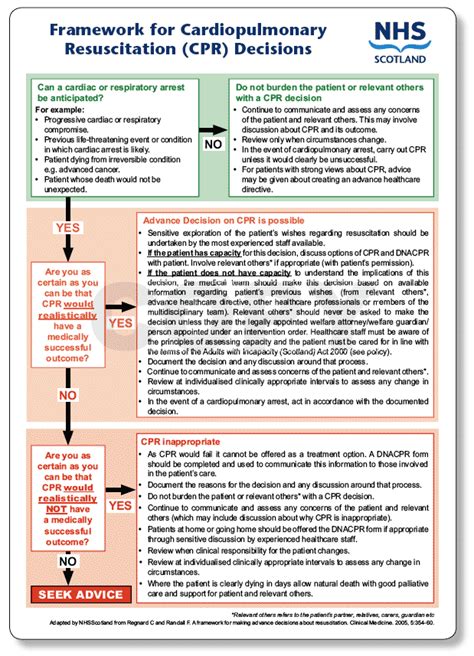 Appendix Ii The Decision Making Framework Do Not Attempt