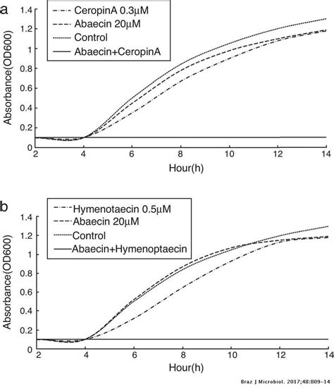 A Novel Expression Vector For The Secretion Of Abaecin In Bacillus
