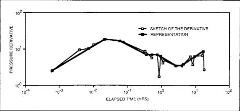 Example Sketch And Simplified Representation Differentiation Interval Download Scientific