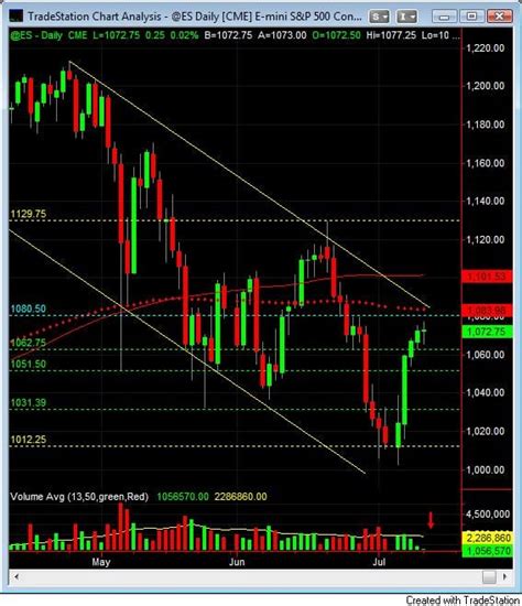 Sandp500 Day Trading Course Daily Chart
