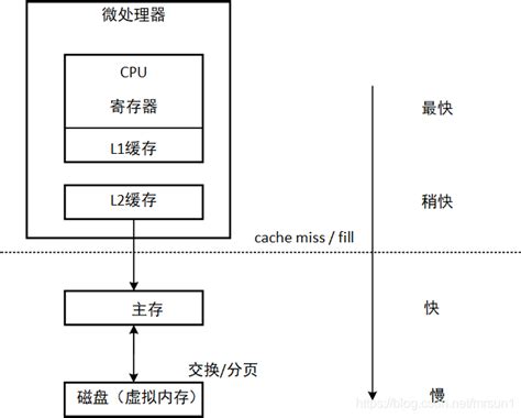 2、操作系统——连续内存分配、非连续内存分配 内存连续指的是什么内存连续 csdn博客