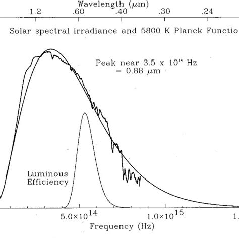 the same planck function and wavelength intervals as fig 3 transformed