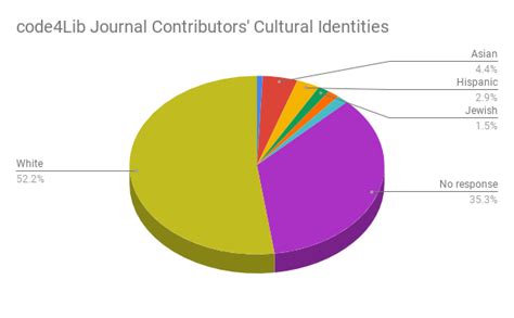 the code4lib journal editorial new editors diversity and