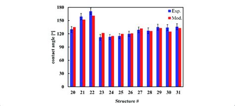 Contact Angle Comparison Between Model Results Red And Experimental