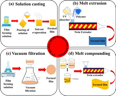 Uv Blocking Agents Incorporation Techniques In The Fabrication Of The