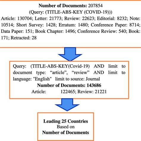 Document Selection Procedure Download Scientific Diagram