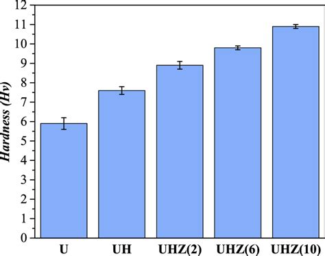 Average Vickers Microhardness Values Of The Samples Download