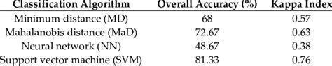 The Accuracy Assessment Of Supervised Classification Algorithms Download Scientific Diagram