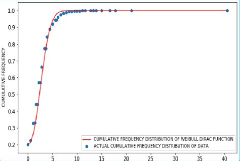 Cumulative Frequency Of Data And Cumulative Frequency Of Weibull Dirac