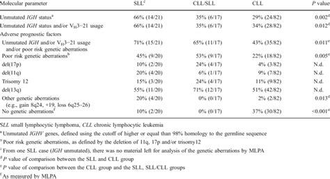 Molecular Prognostic Parameters In Patients With Sll And Cll Download Table