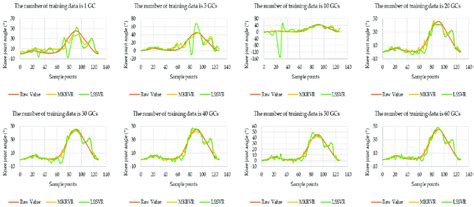results for estimation with different sample sizes of subject 3
