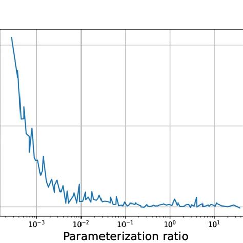 The Test Loss For Different Parameterization Ratios In The Linear Ae