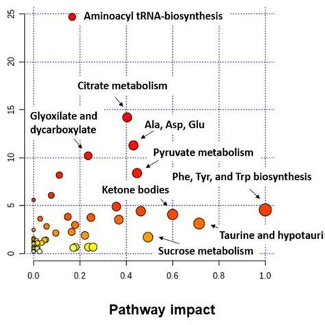 analysis of altered metabolic pathways in bc when tumor and non tumor