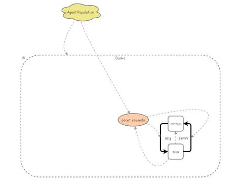 Hra Zivota Insight Maker