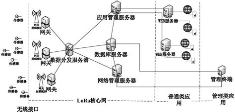 Lora Core Network System And Realization Method Eureka Patsnap