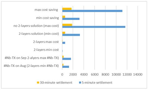A Blockchain Based Scalability Solution With Microgrids Peer To Peer Trade