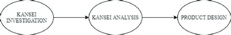 Kansei Engineering Processes Download Scientific Diagram