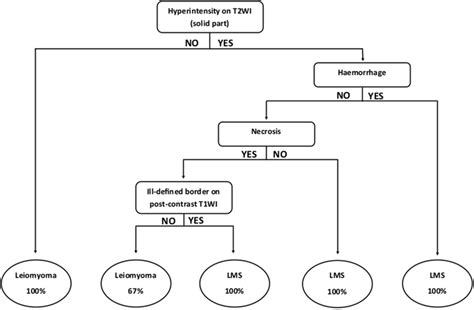 Classification Tree For Differentiating Lms Leiomyosarcoma From