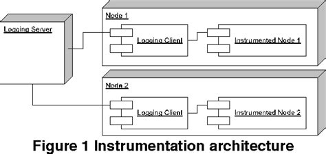 Figure 1 From Tracing Distributed Systems Executions Using Aspectj