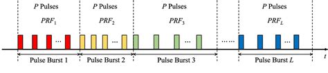 Figure 1 From High Resolution And Wide Swath Imaging Of Spaceborne Sar Via Random Prf Variation