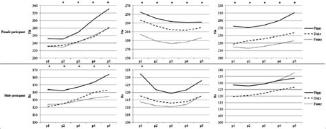 F0 Contours Of From Left To Right Tone 2 Tone 4 And Tone 5