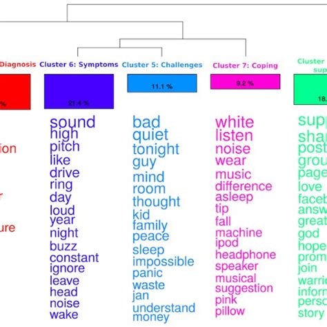 Dendrogram Ie Classification Of Clusters Size Of Clusters As Download Scientific Diagram