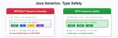 Generics In Java Generics Were Introduced In Java 5 To By Deepak
