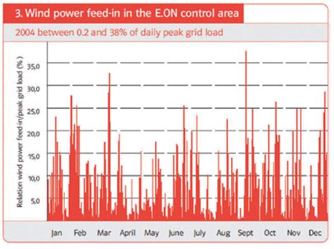 Nonsensical Nature Study Says Global Warming Threatens To Cause Blackouts Better To Switch To