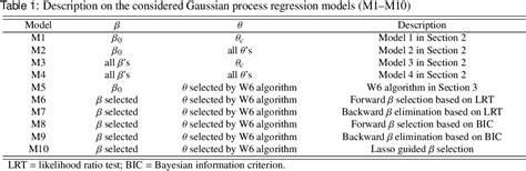 Table 1 From Model Selection Algorithm In Gaussian Process Regression