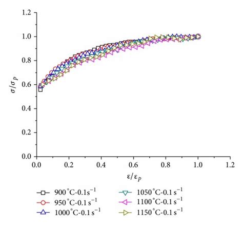 Relationship Between σσp And εεp Under Different Deformation Conditions Download Scientific