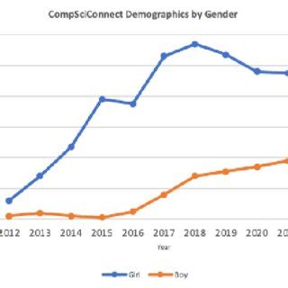 Demographics Of CSC Babes By Race Download Scientific Diagram