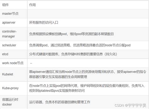 【云原生之k8s】kubernetes原理 Csdn博客