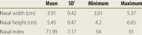 Statistical Analysis Of Nasal Parameters Download Table