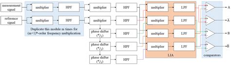 A Novel Analog Interpolation Method For Heterodyne Laser Interferometer