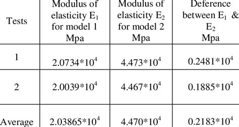 shown the results of the modulus of elasticity download scientific