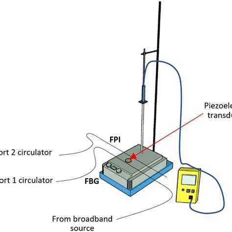 Experimental Setup For The Calibration Of The FBG FPI Sensor Over A Download Scientific Diagram